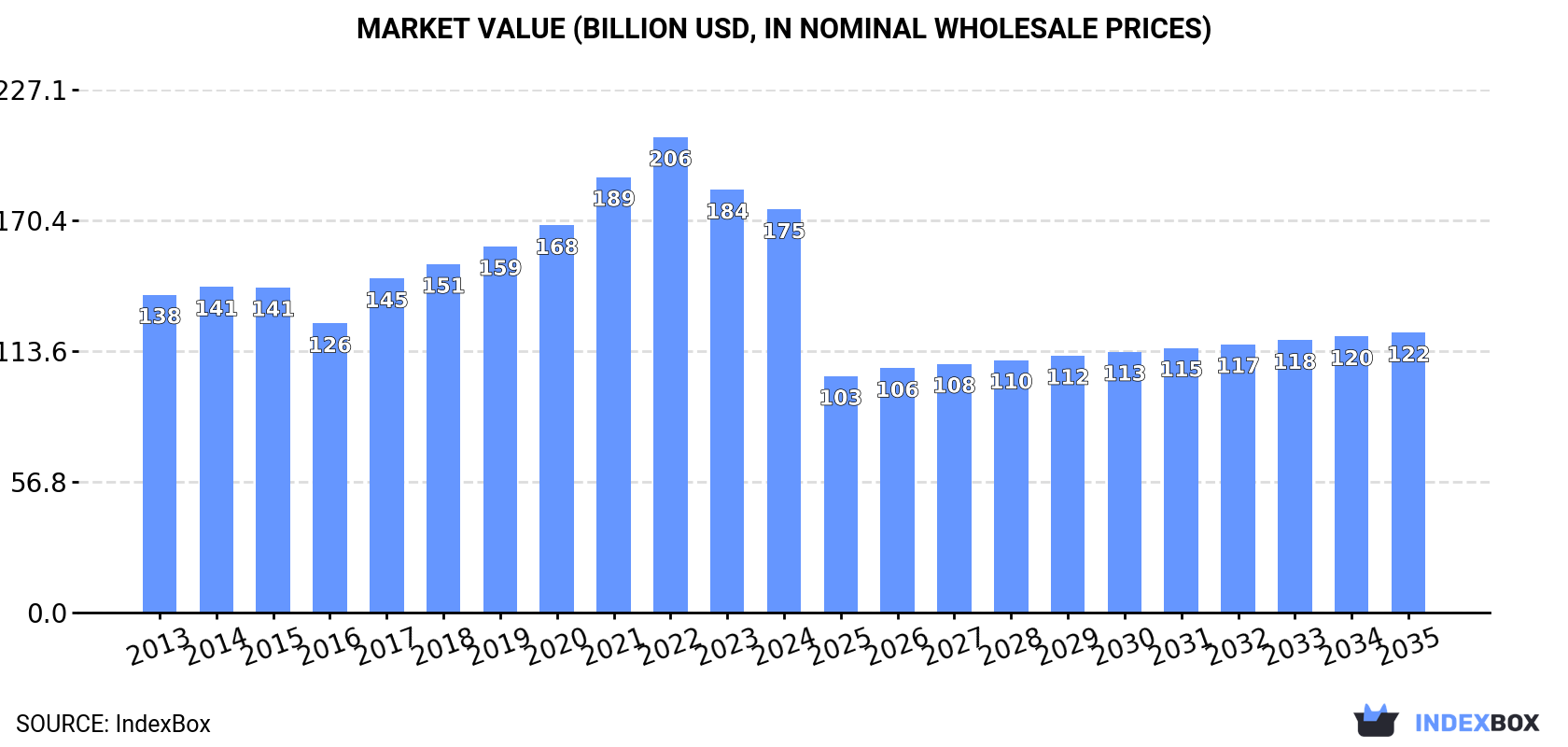 Market Value (billion USD, nominal wholesale prices)