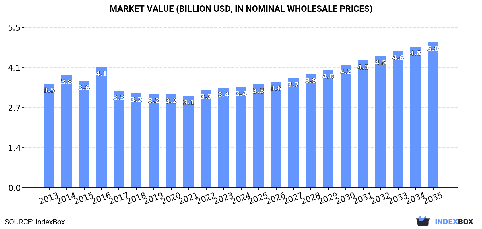 Market Value (billion USD, nominal wholesale prices)
