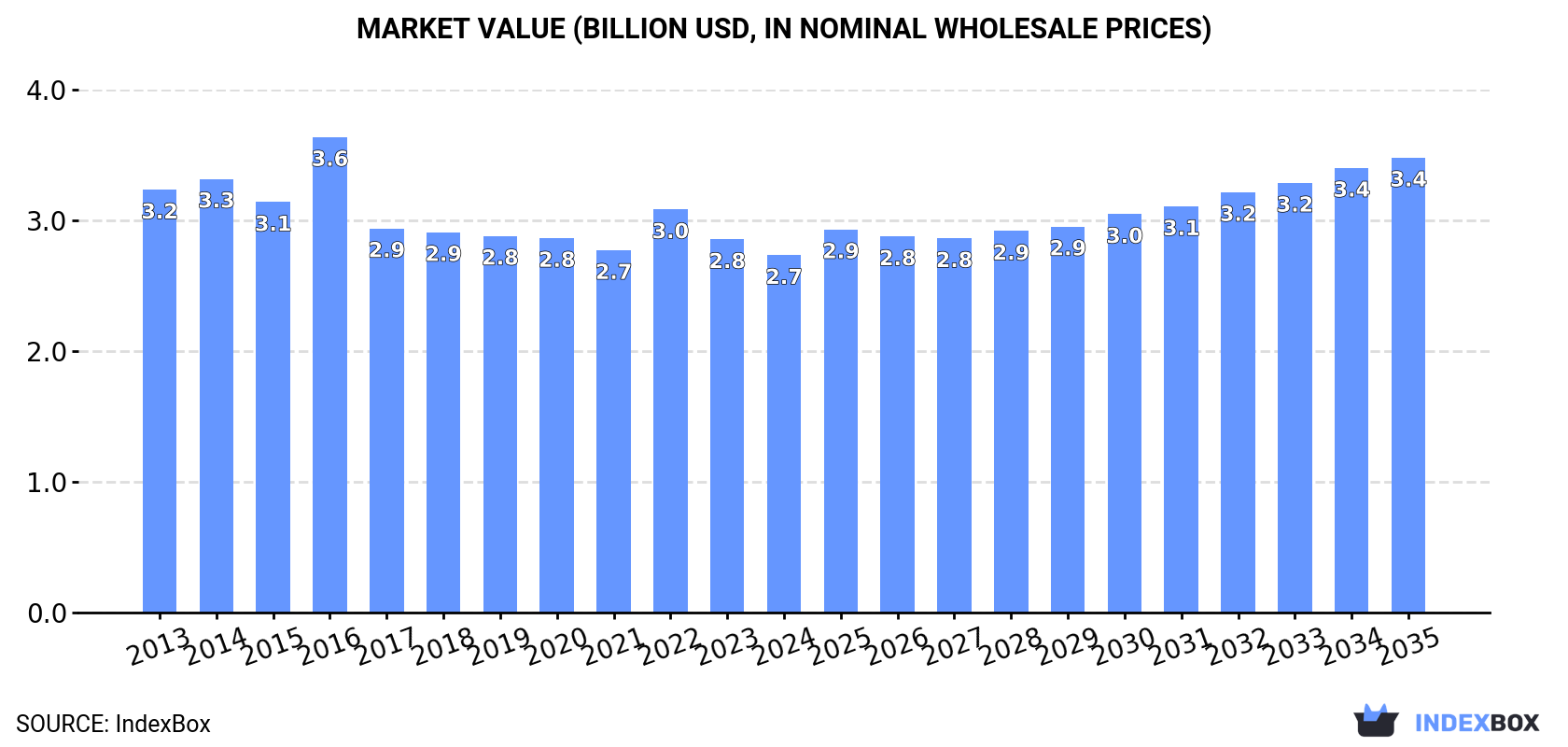 Market Value (billion USD, nominal wholesale prices)