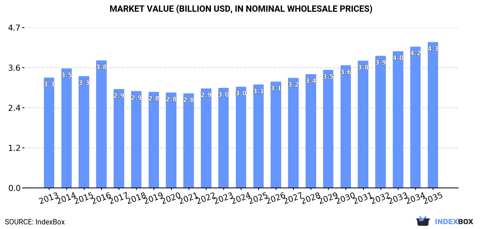 Market Value (billion USD, nominal wholesale prices)