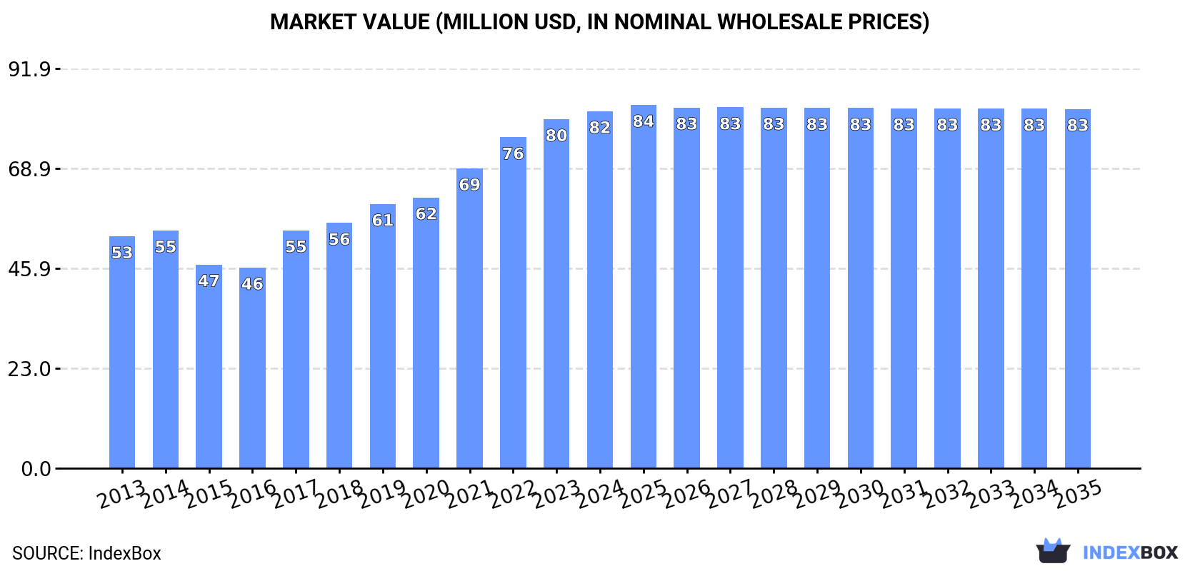 Market Value (million USD, nominal wholesale prices)