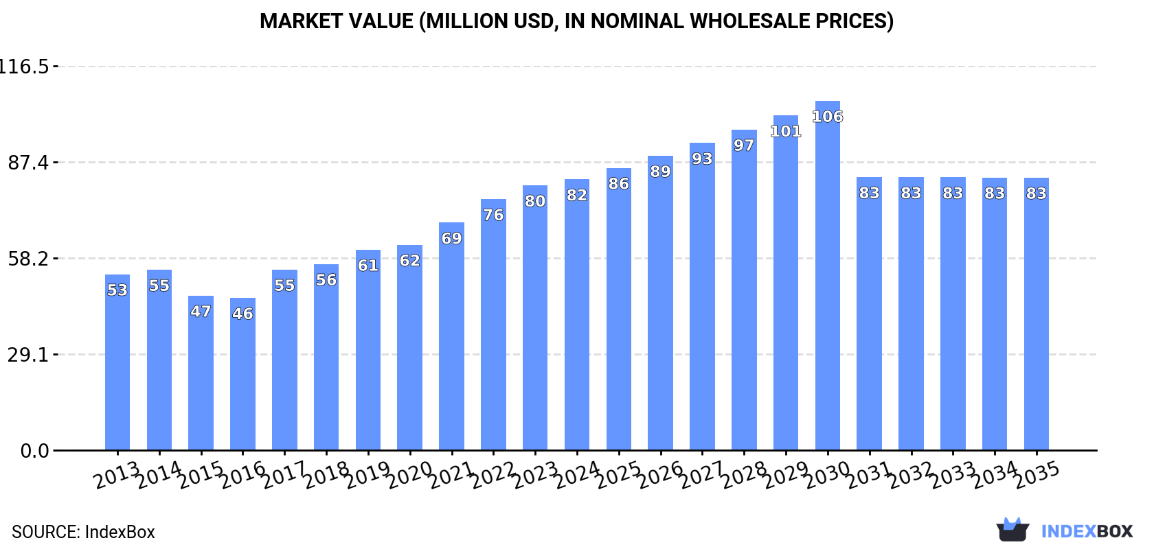 Market Value (million USD, nominal wholesale prices)