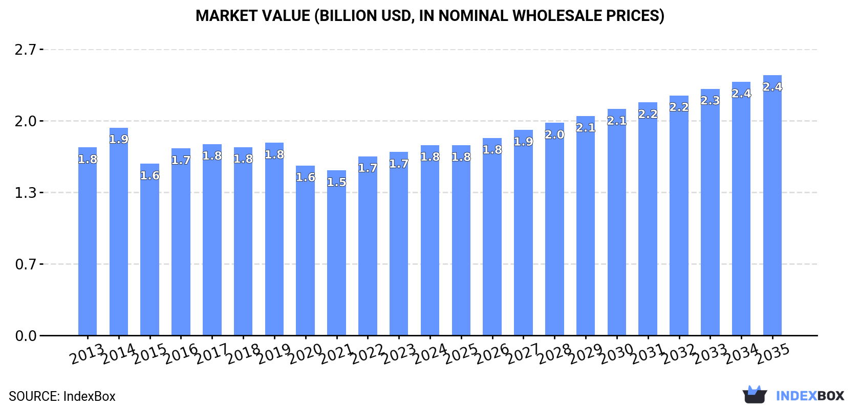 Market Value (billion USD, nominal wholesale prices)