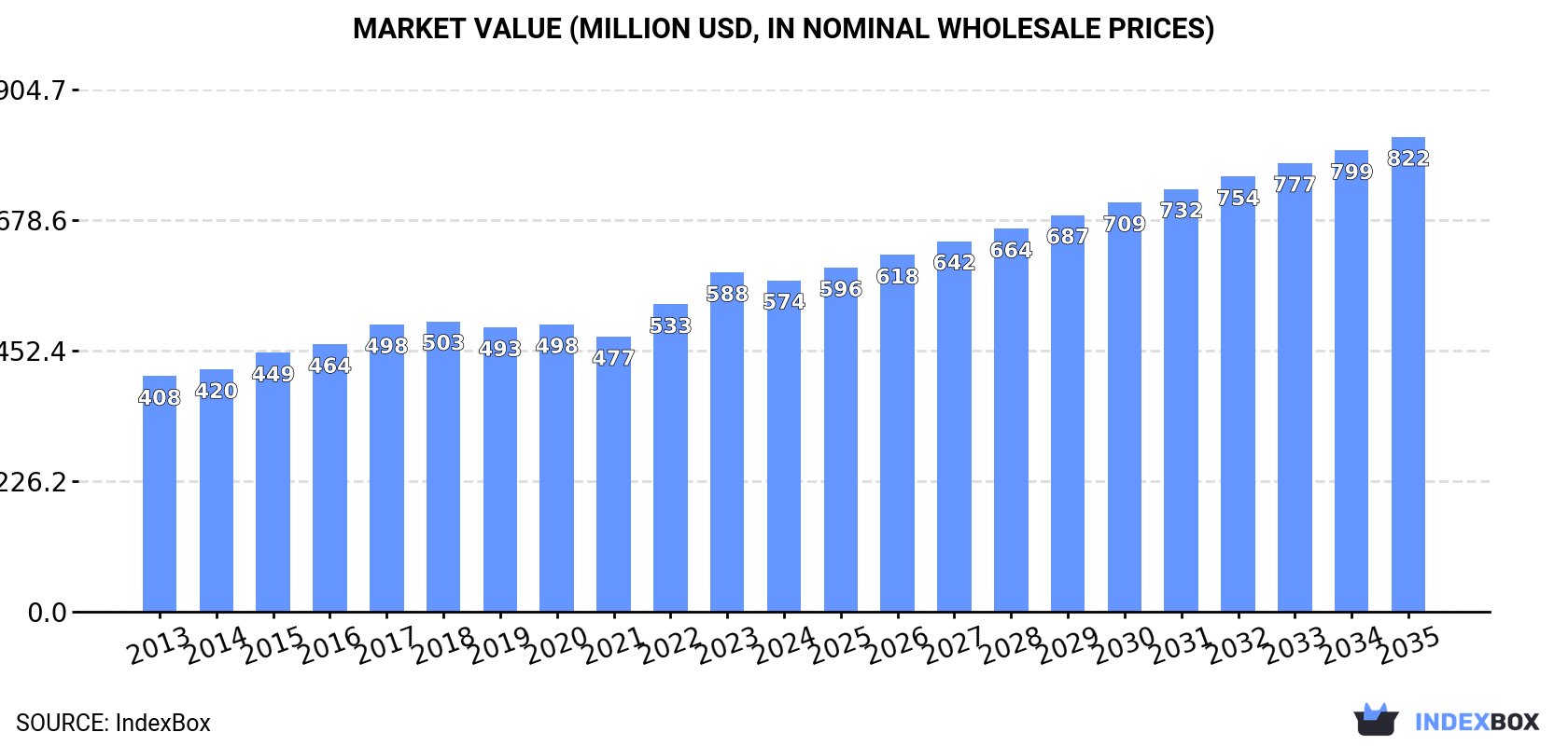 Market Value (million USD, nominal wholesale prices)