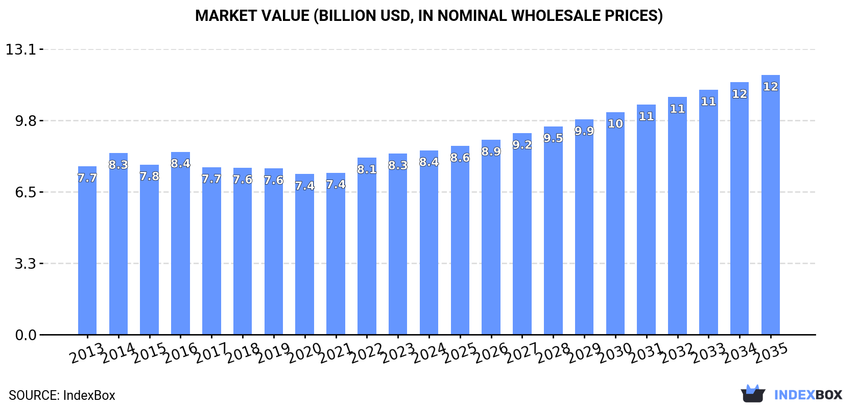 Market Value (billion USD, nominal wholesale prices)