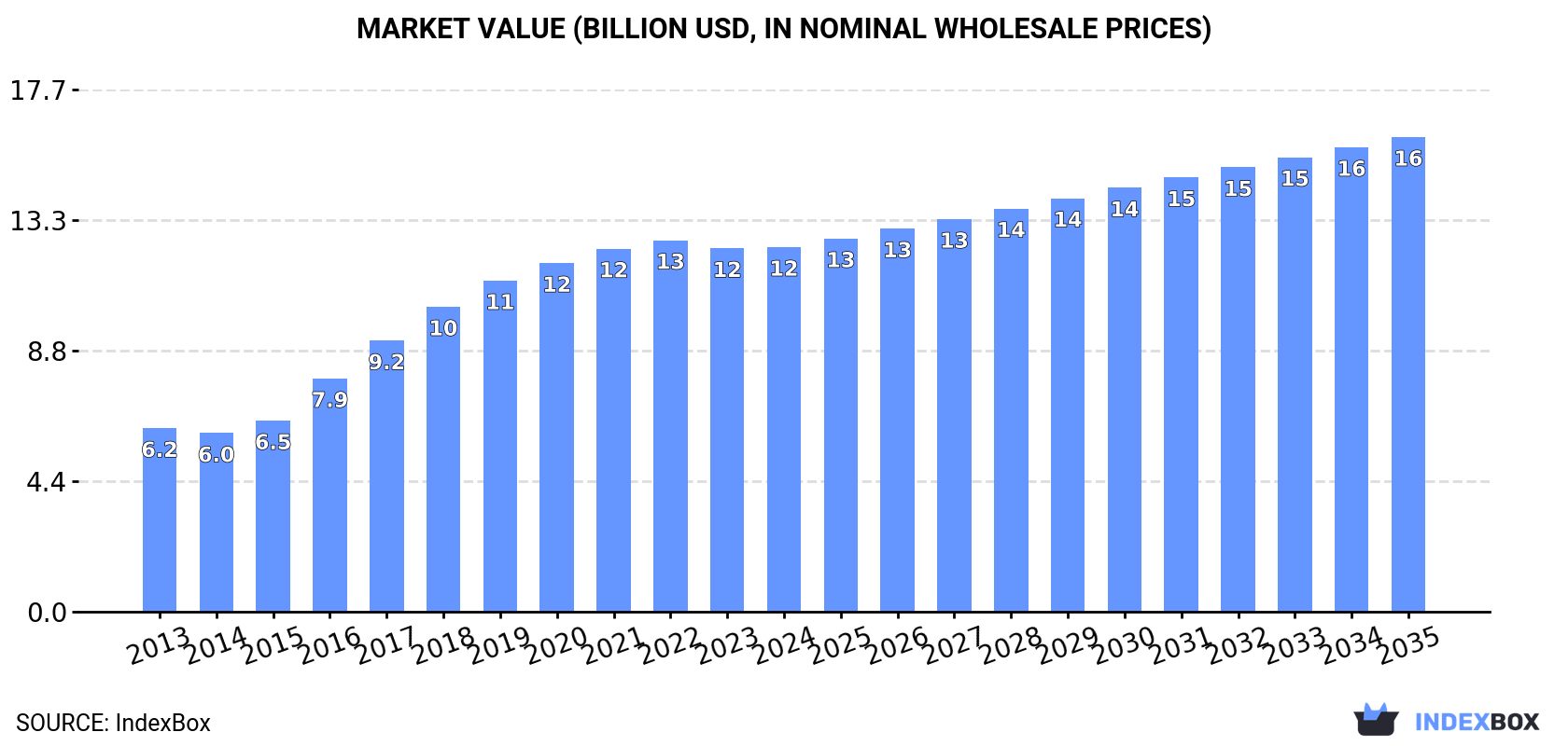 Market Value (billion USD, nominal wholesale prices)