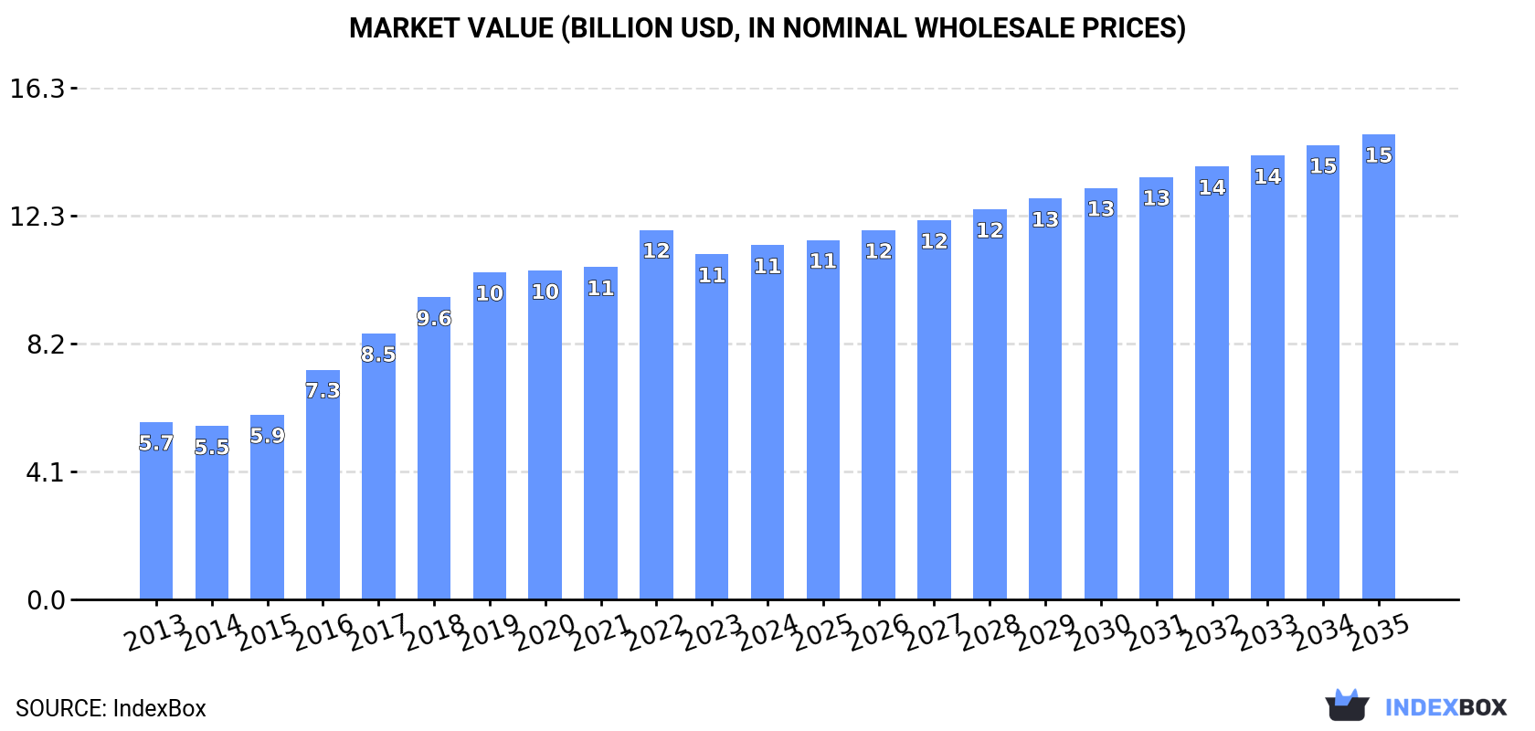 Market Value (billion USD, nominal wholesale prices)