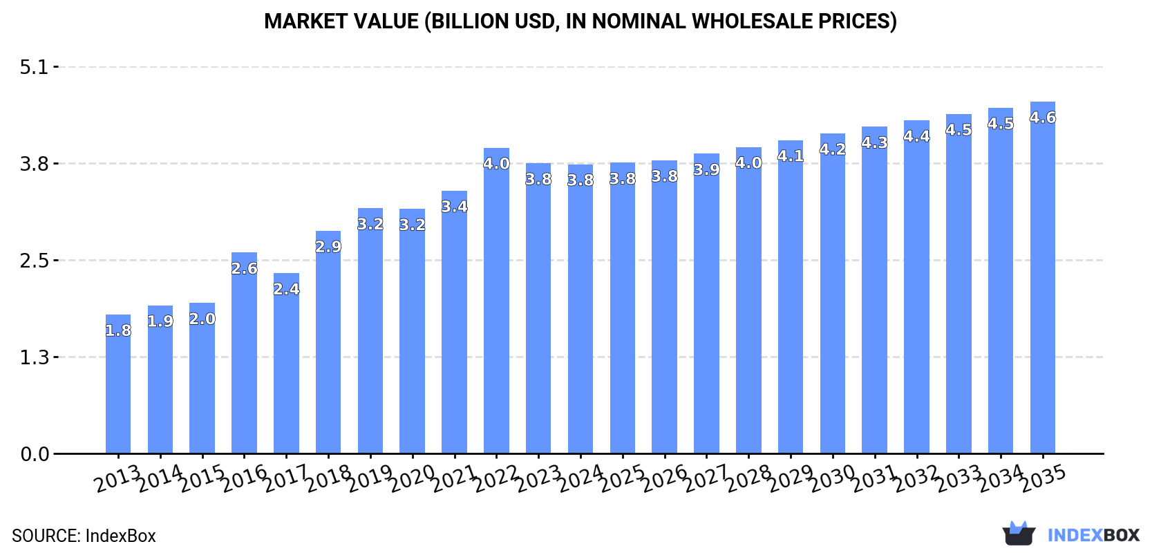 Market Value (billion USD, nominal wholesale prices)