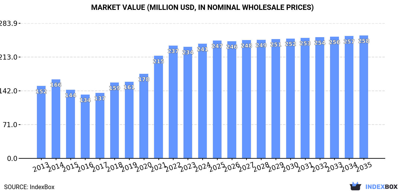 Market Value (million USD, nominal wholesale prices)