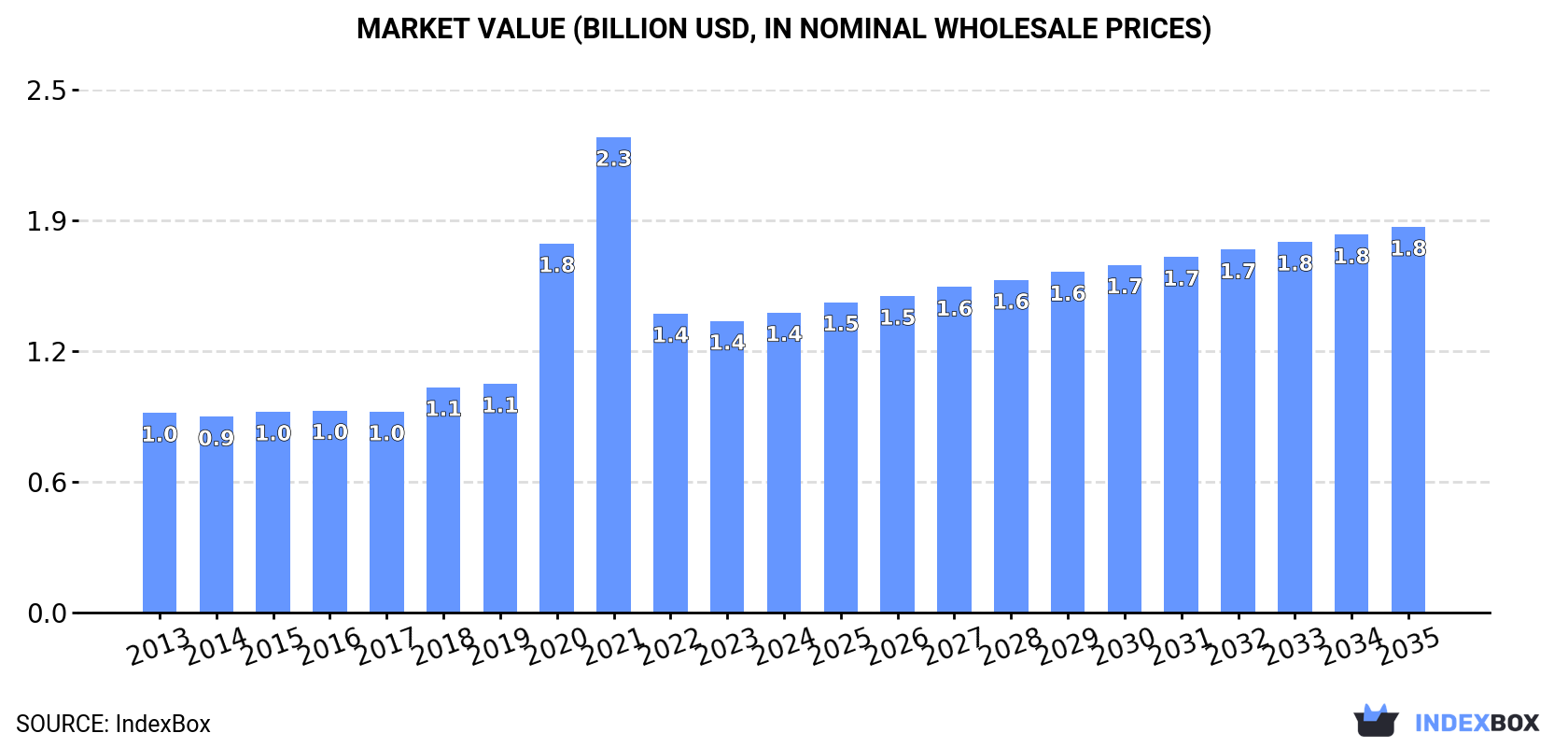 Market Value (billion USD, nominal wholesale prices)