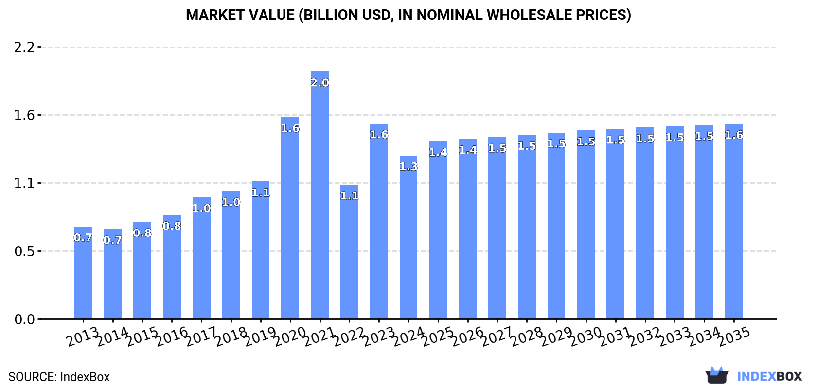 Market Value (billion USD, nominal wholesale prices)