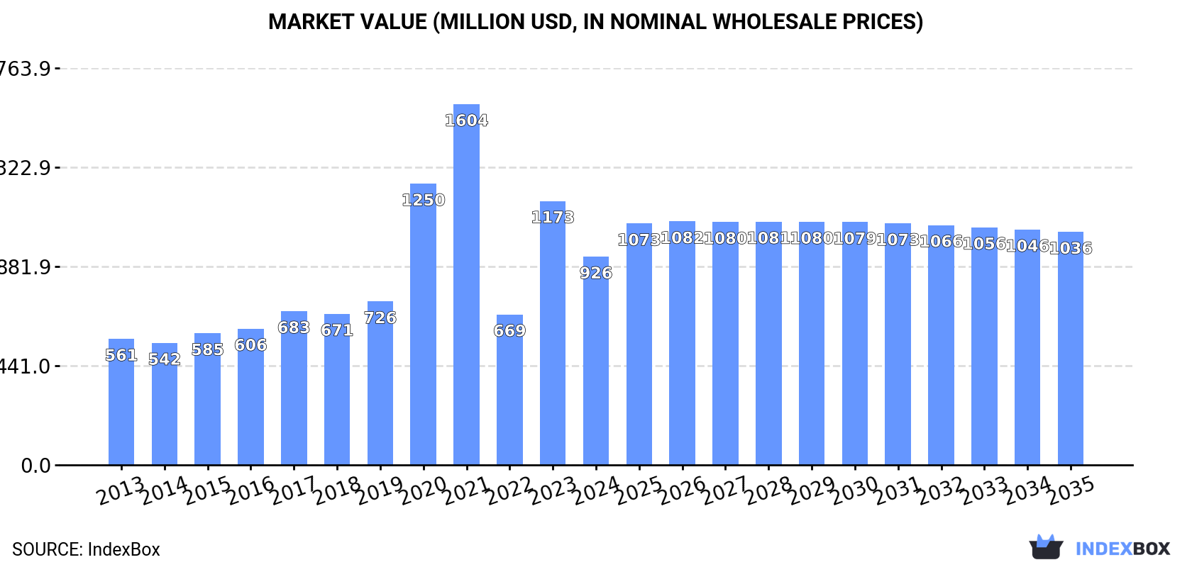 Market Value (million USD, nominal wholesale prices)