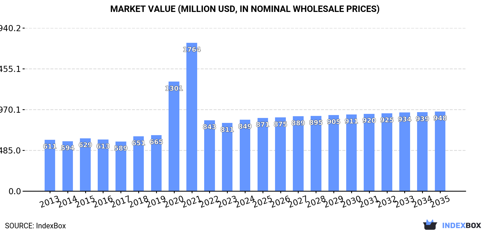 Market Value (million USD, nominal wholesale prices)