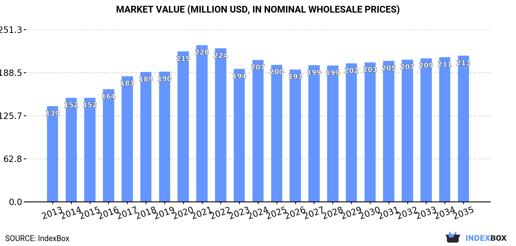 Market Value (million USD, nominal wholesale prices)