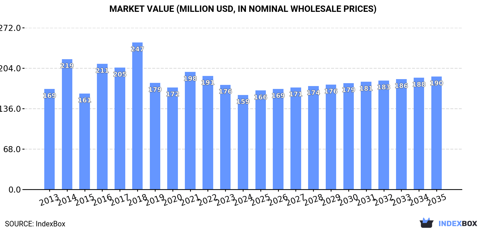Market Value (million USD, nominal wholesale prices)