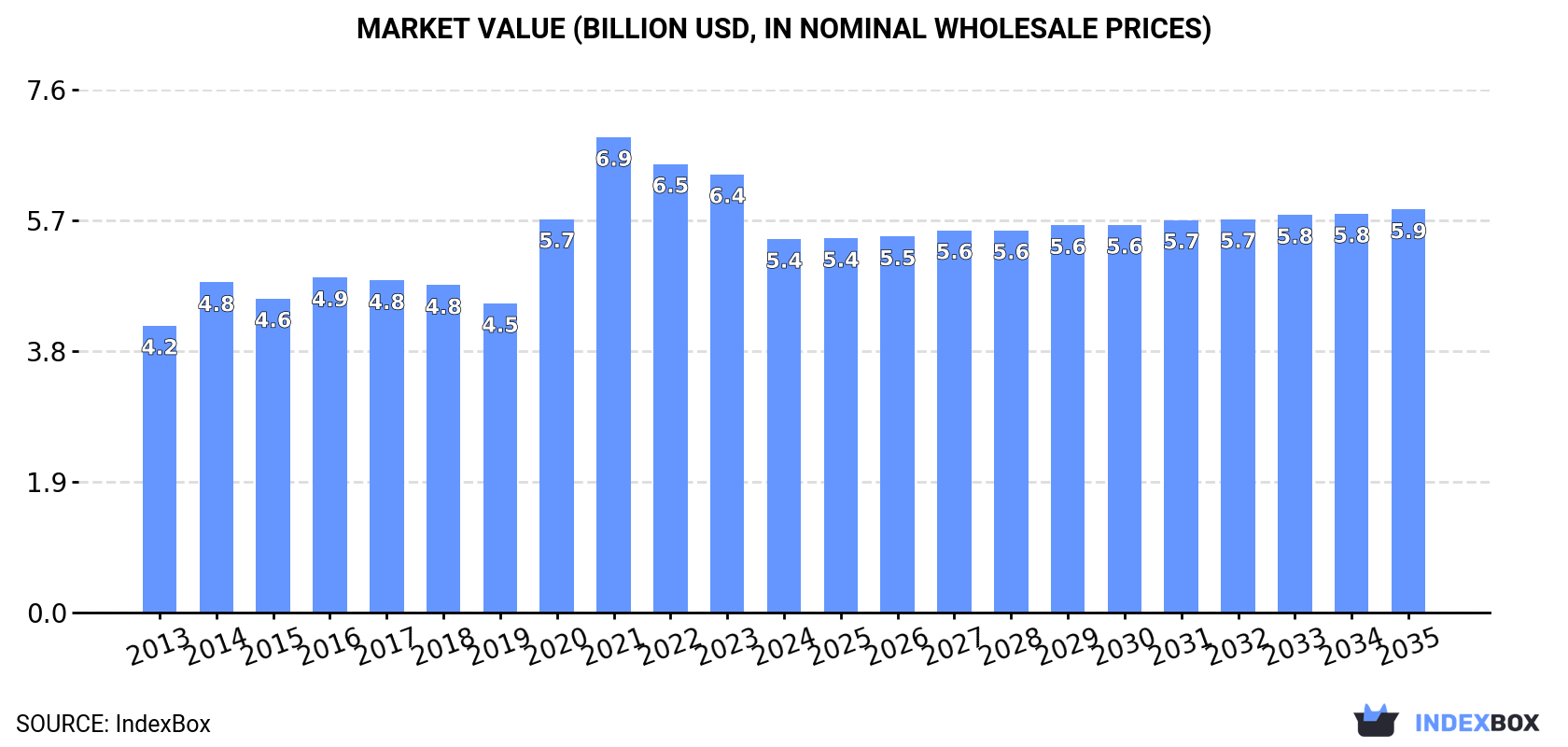 Market Value (billion USD, nominal wholesale prices)