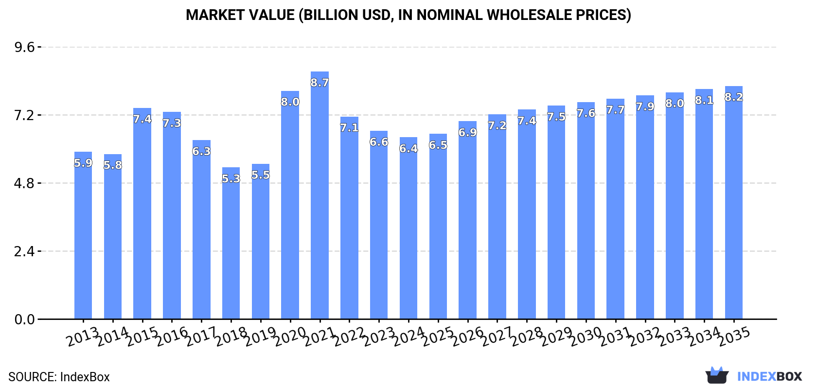 Market Value (billion USD, nominal wholesale prices)