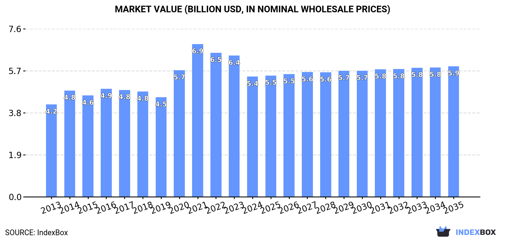 Market Value (billion USD, nominal wholesale prices)