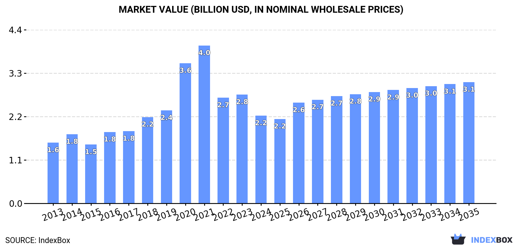 Market Value (billion USD, nominal wholesale prices)