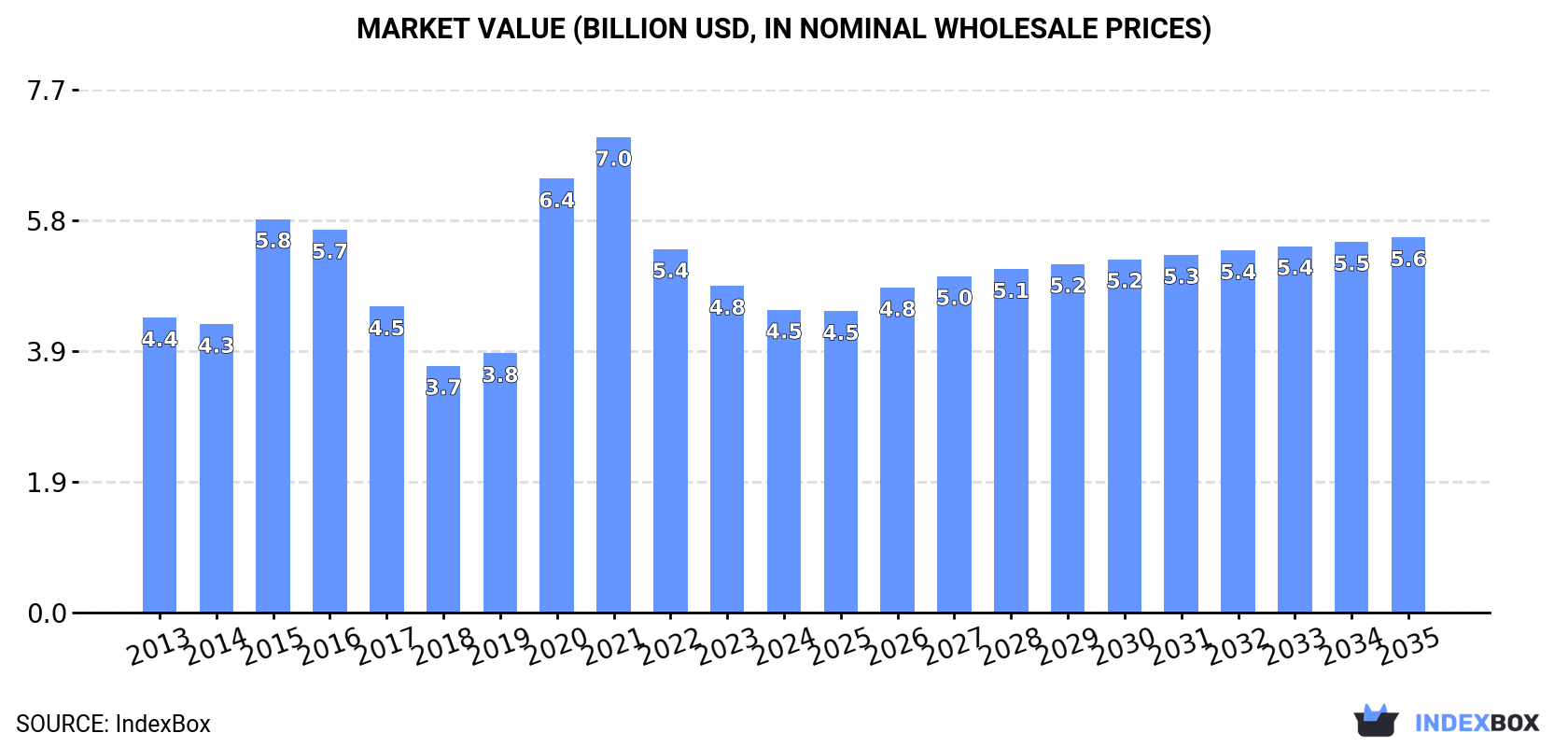 Market Value (billion USD, nominal wholesale prices)