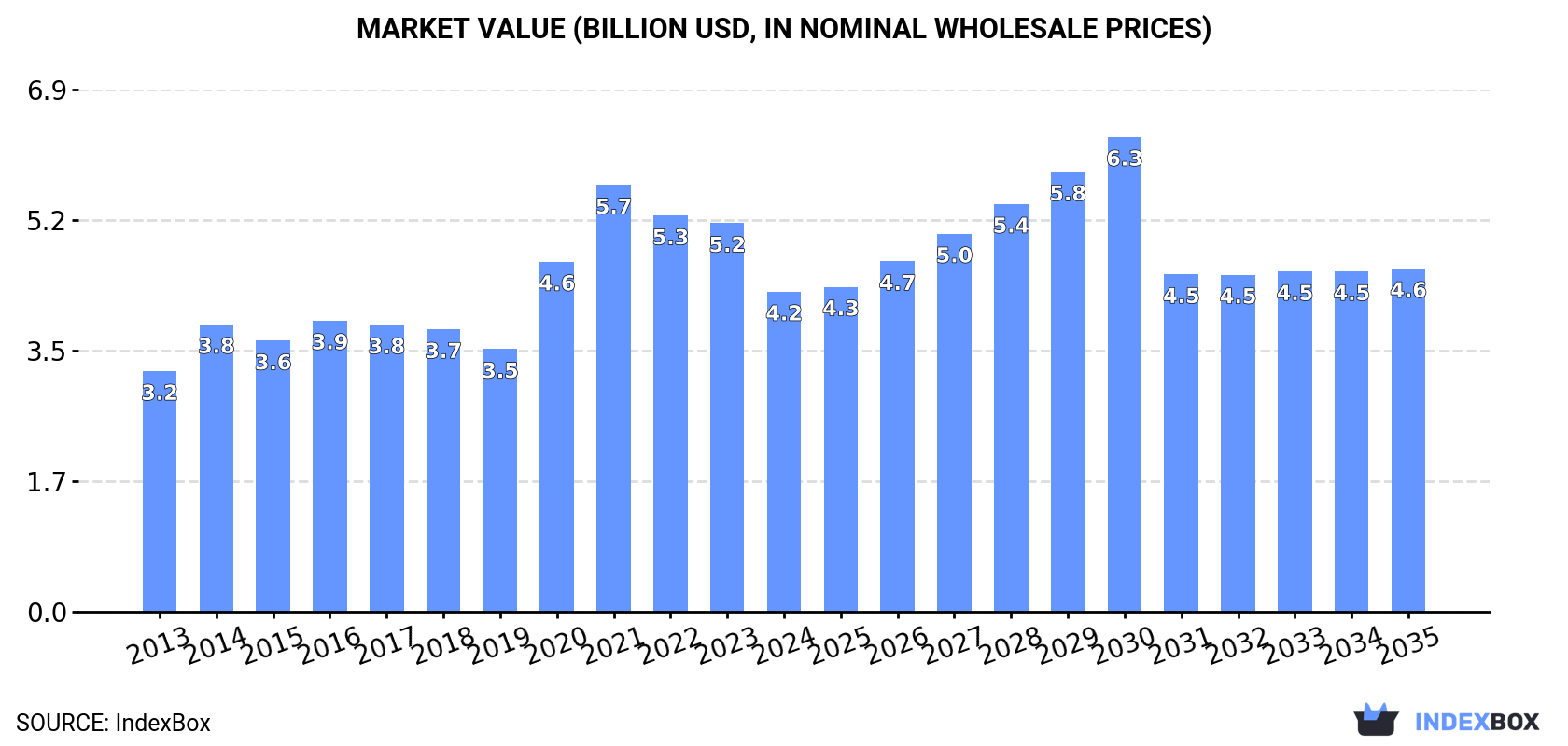Market Value (billion USD, nominal wholesale prices)