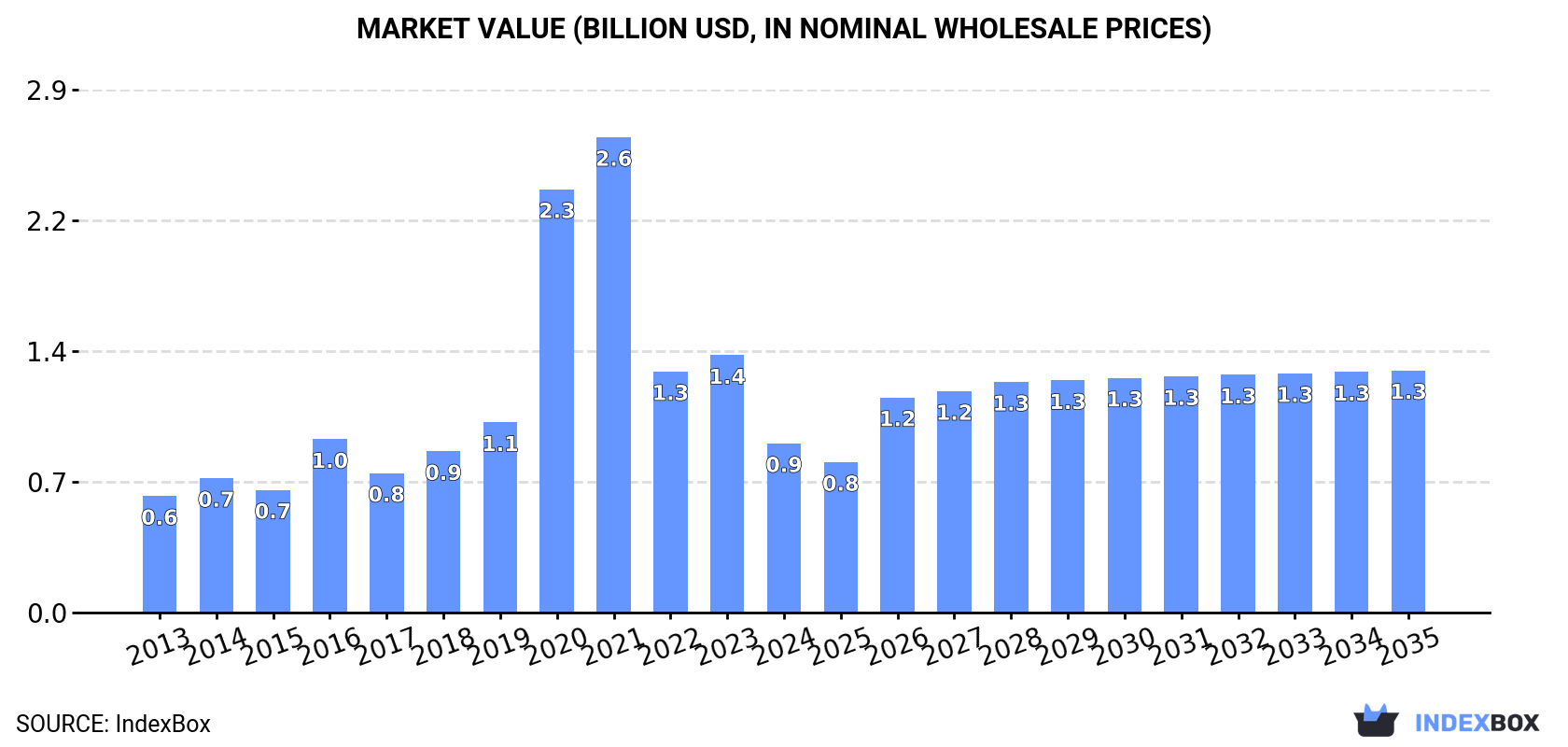 Market Value (billion USD, nominal wholesale prices)