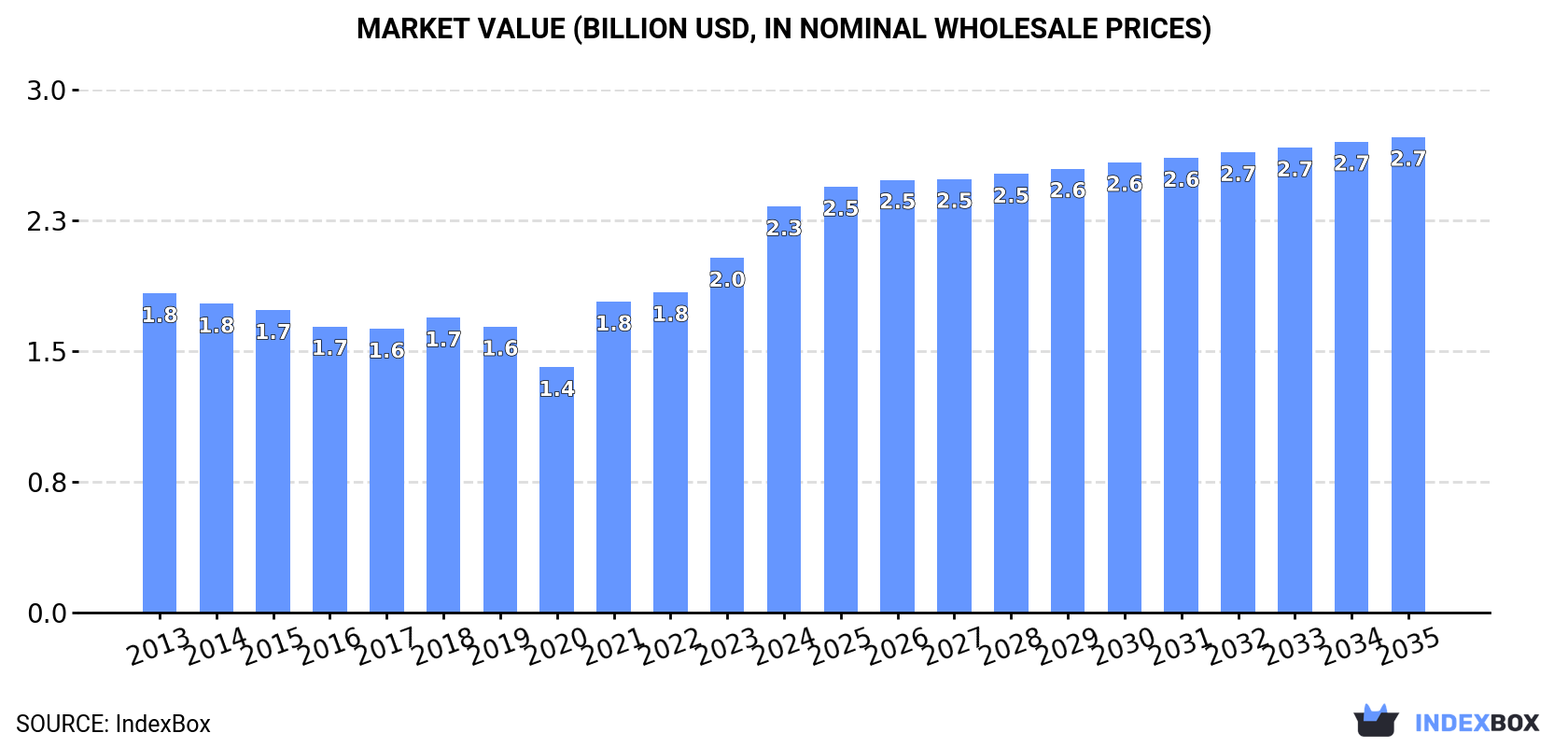 Market Value (billion USD, nominal wholesale prices)
