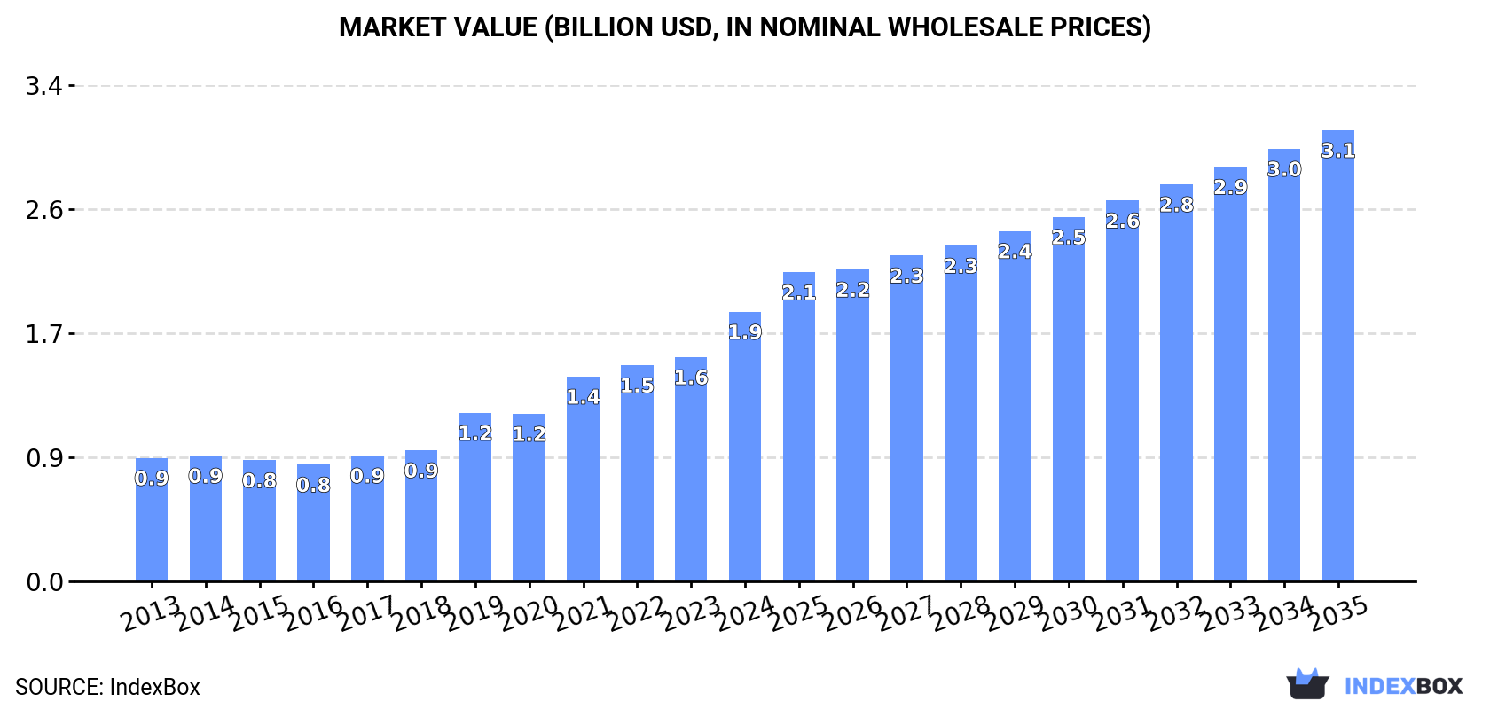 Market Value (billion USD, nominal wholesale prices)
