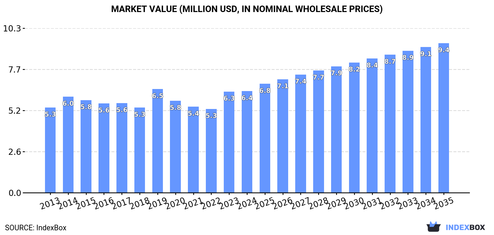 Market Value (million USD, nominal wholesale prices)