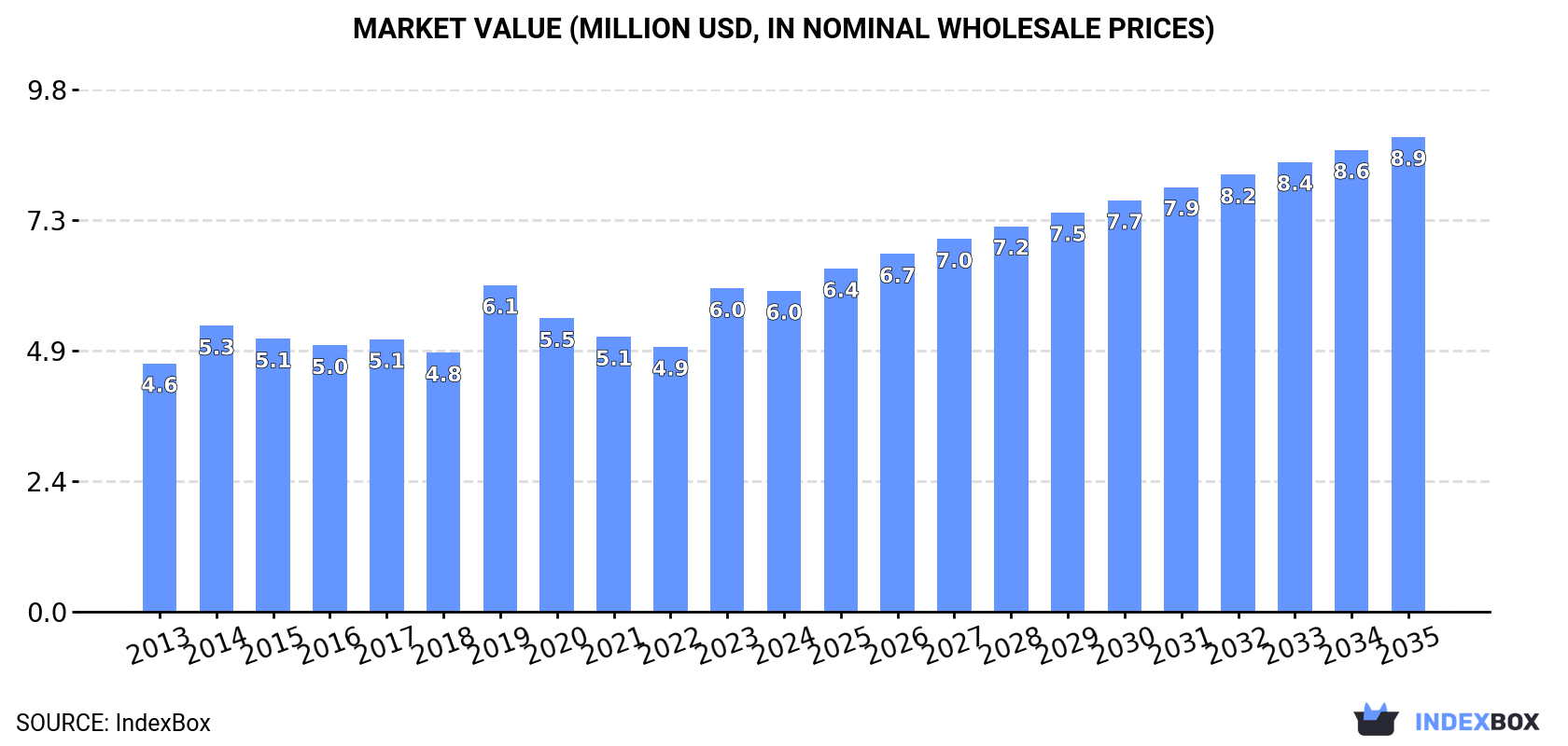 Market Value (million USD, nominal wholesale prices)