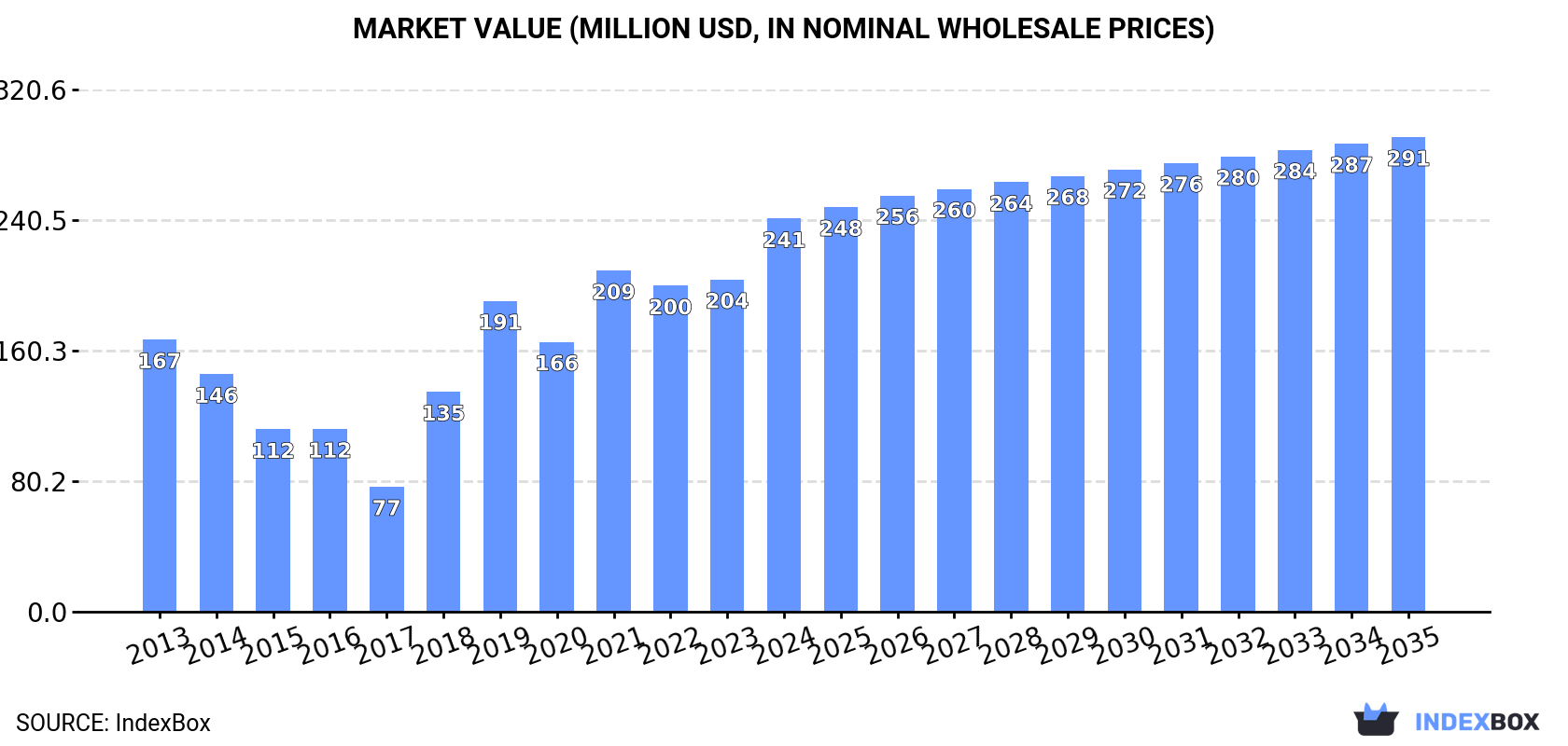 Market Value (million USD, nominal wholesale prices)
