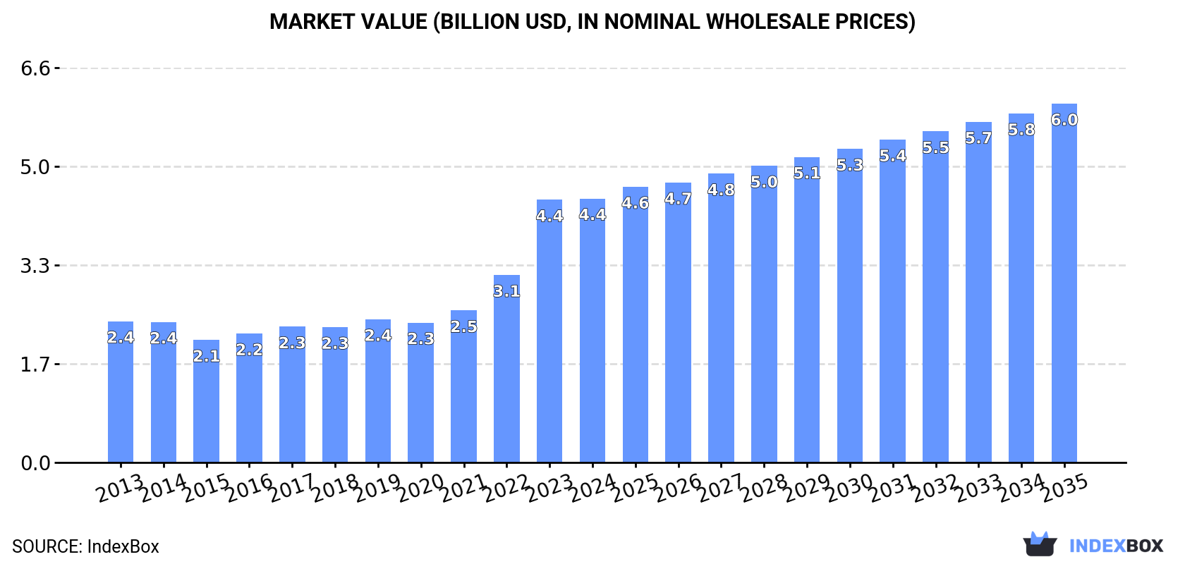 Market Value (billion USD, nominal wholesale prices)