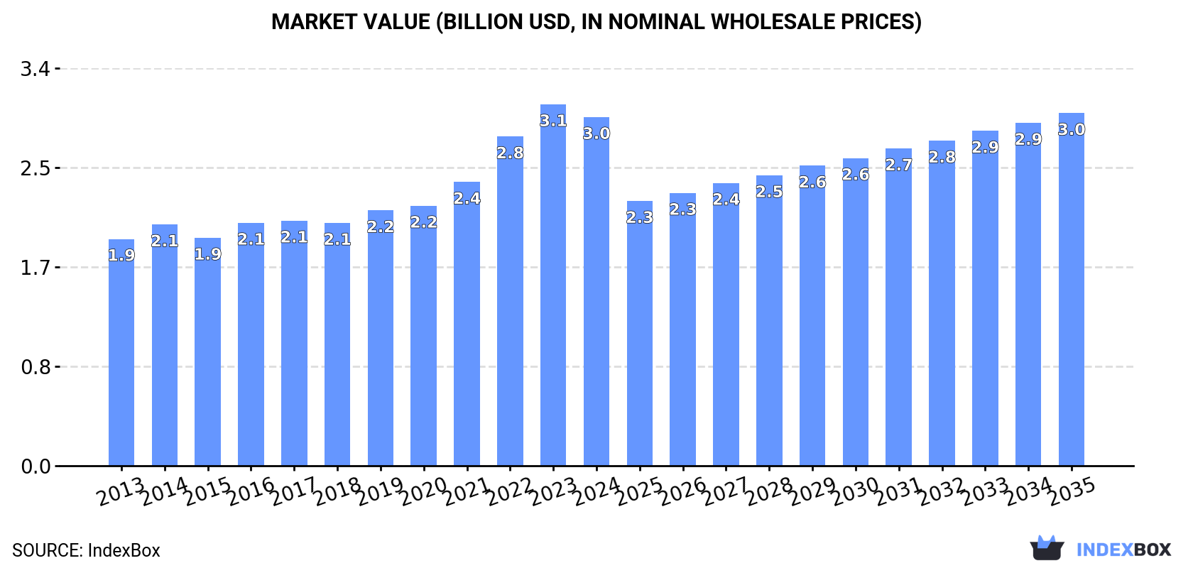 Market Value (billion USD, nominal wholesale prices)