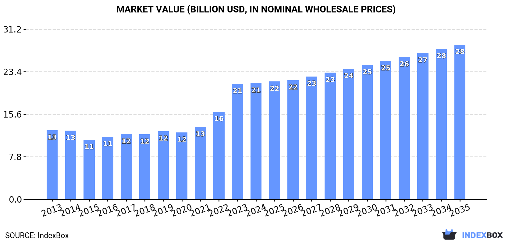 Market Value (billion USD, nominal wholesale prices)
