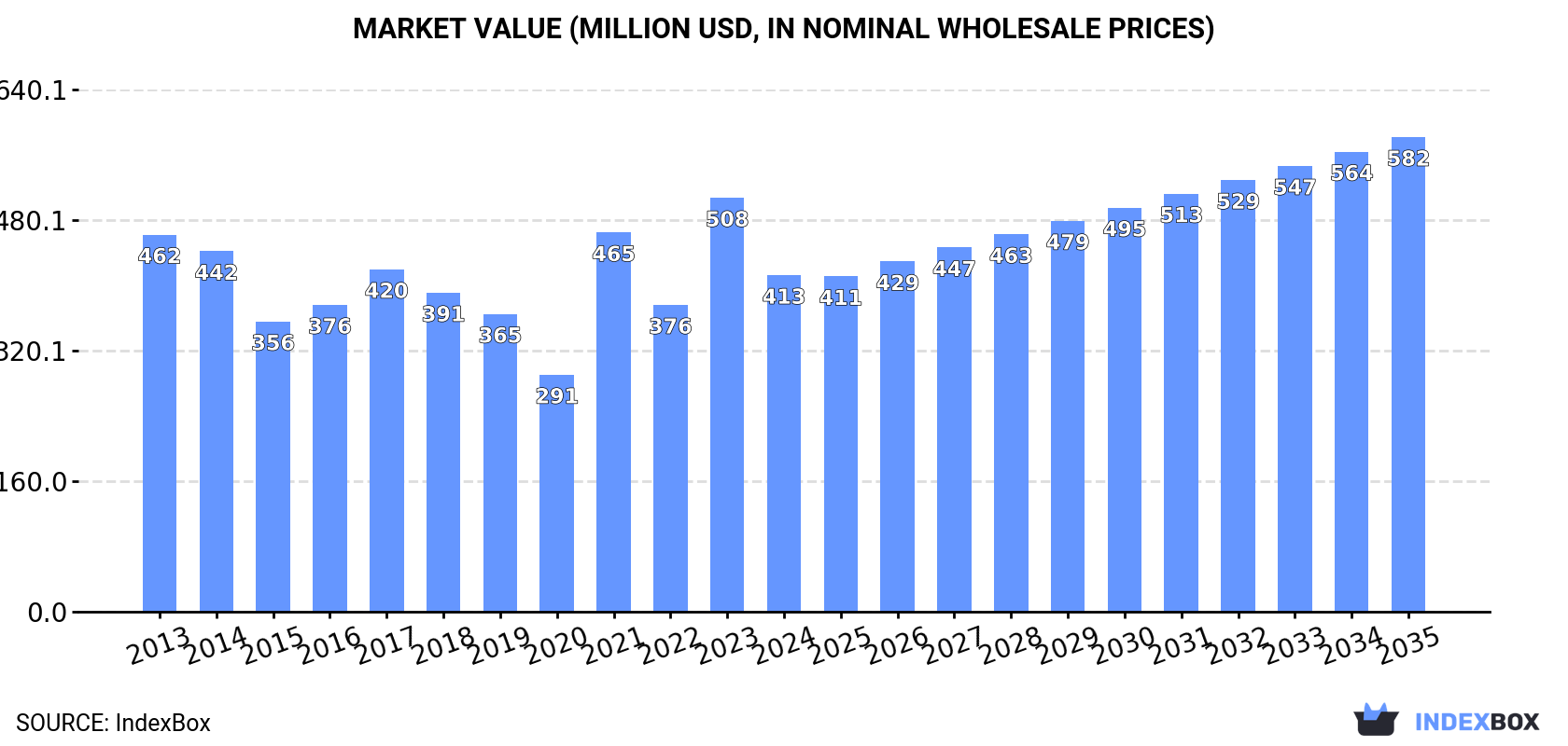 Market Value (million USD, nominal wholesale prices)