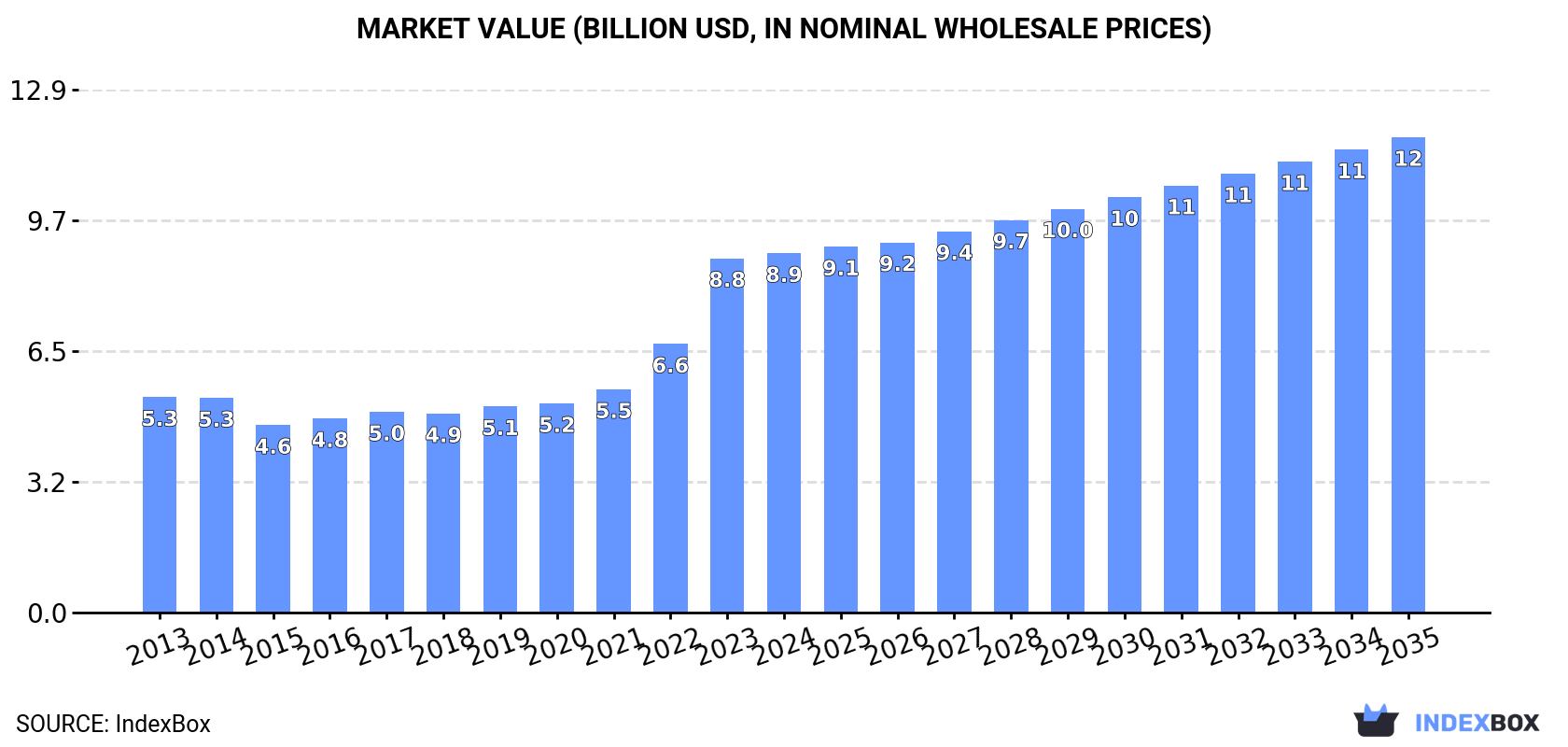 Market Value (billion USD, nominal wholesale prices)