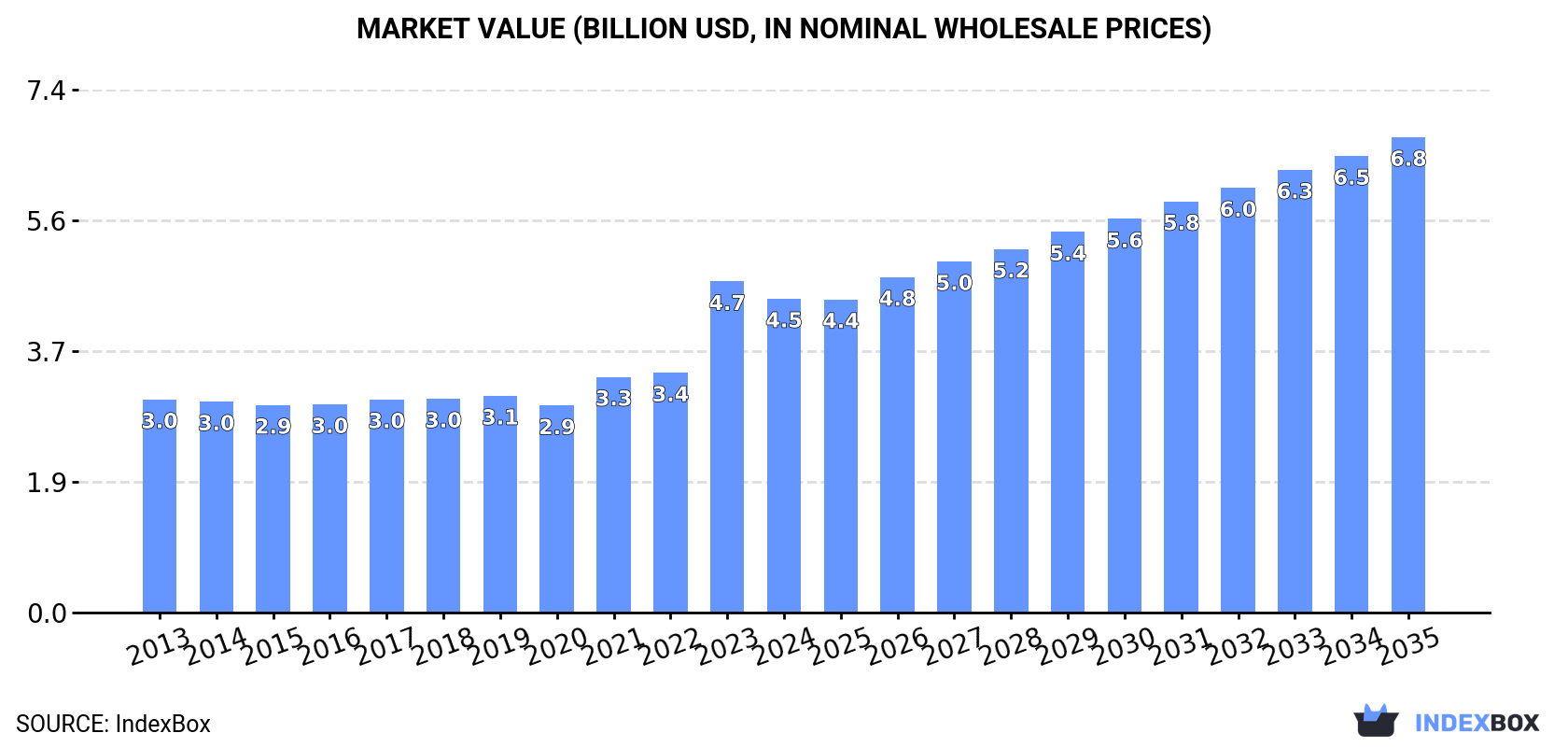 Market Value (billion USD, nominal wholesale prices)