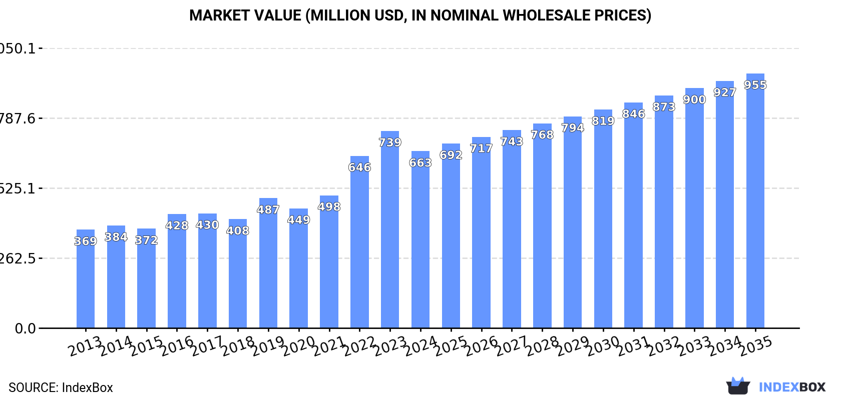 Market Value (million USD, nominal wholesale prices)