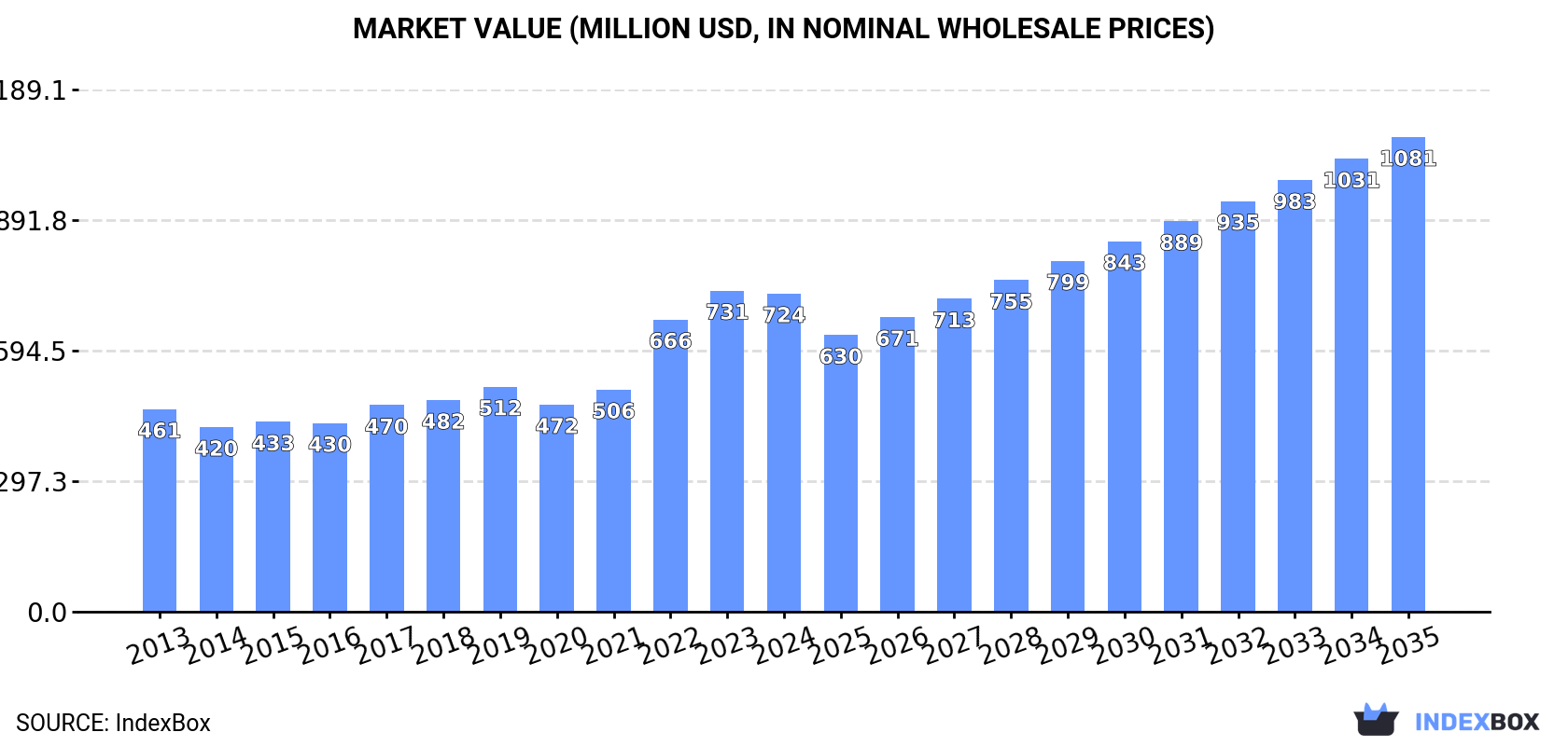Market Value (million USD, nominal wholesale prices)