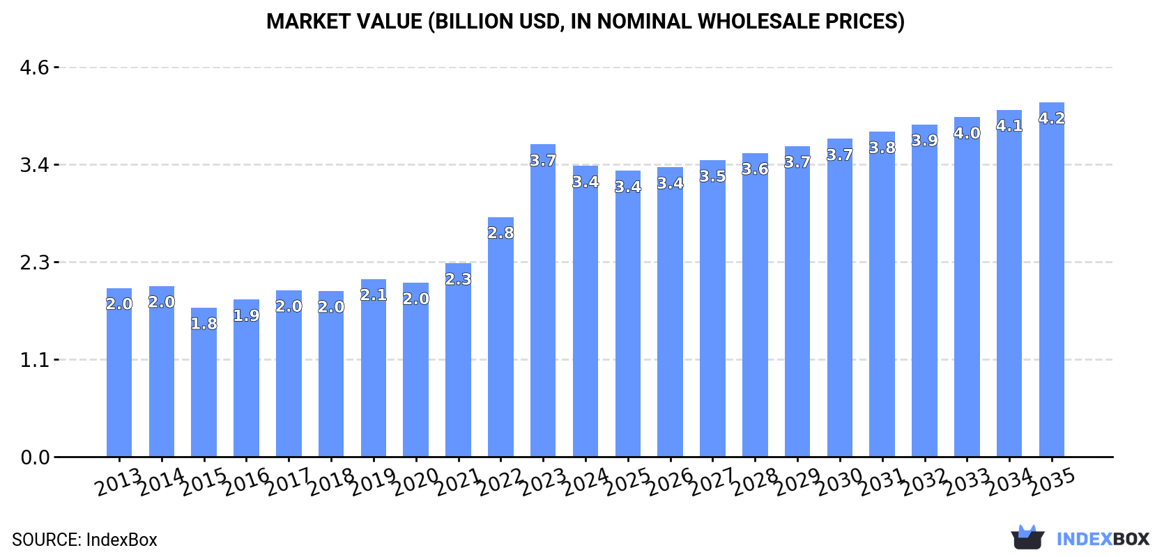 Market Value (billion USD, nominal wholesale prices)