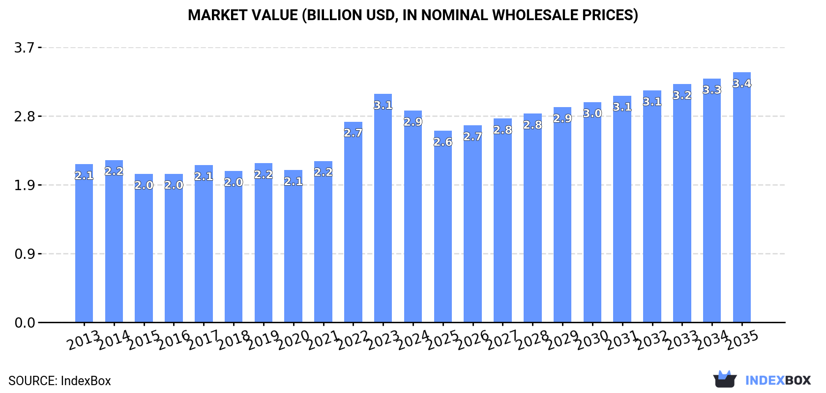 Market Value (billion USD, nominal wholesale prices)