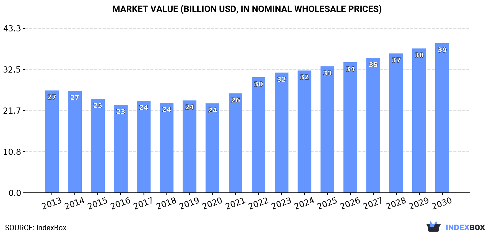 Market Value (billion USD, nominal wholesale prices)