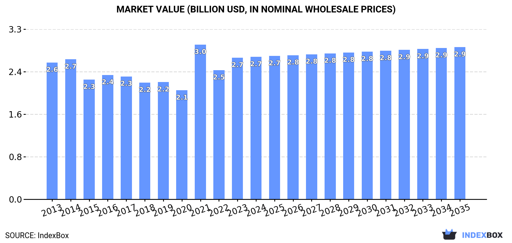 Market Value (billion USD, nominal wholesale prices)