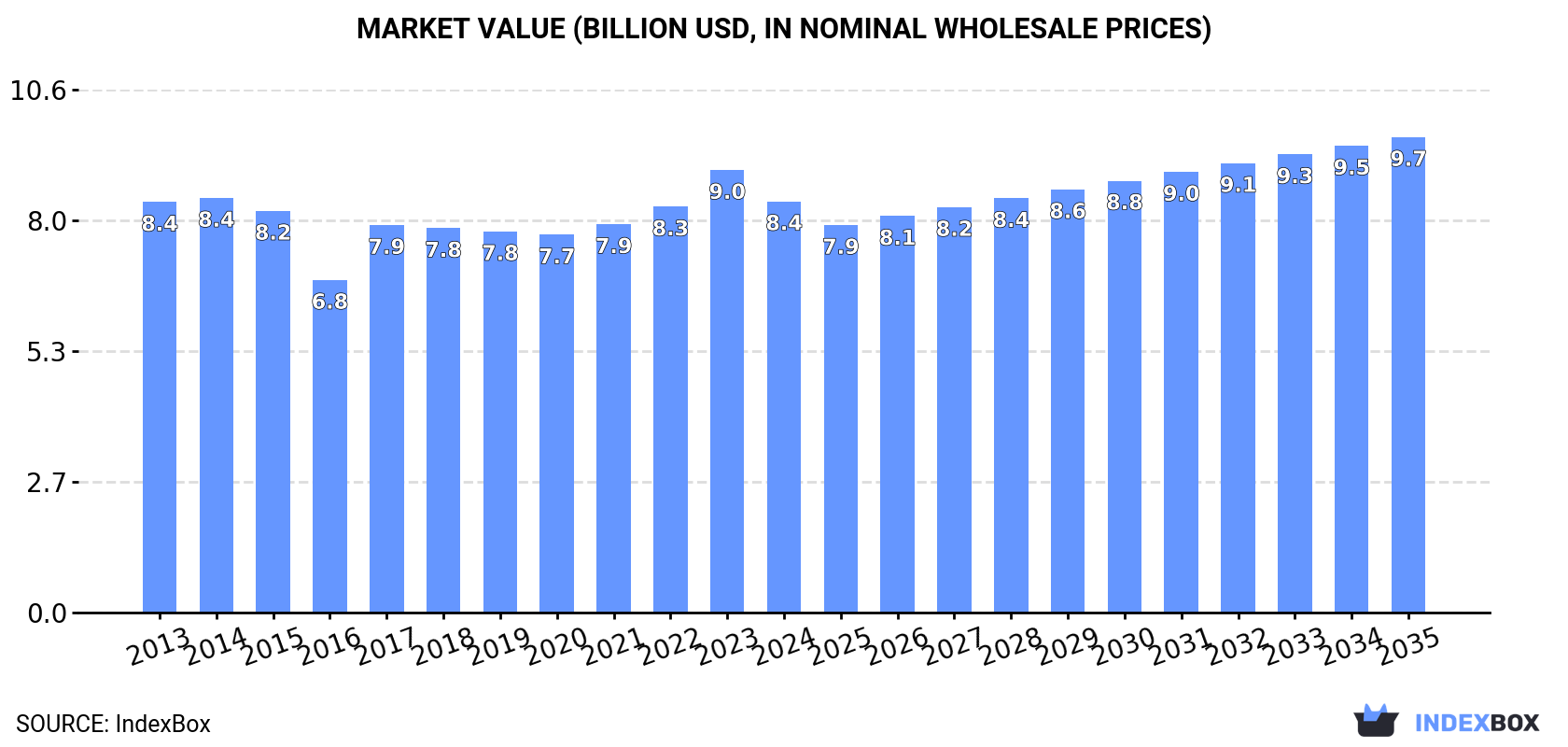 Market Value (billion USD, nominal wholesale prices)