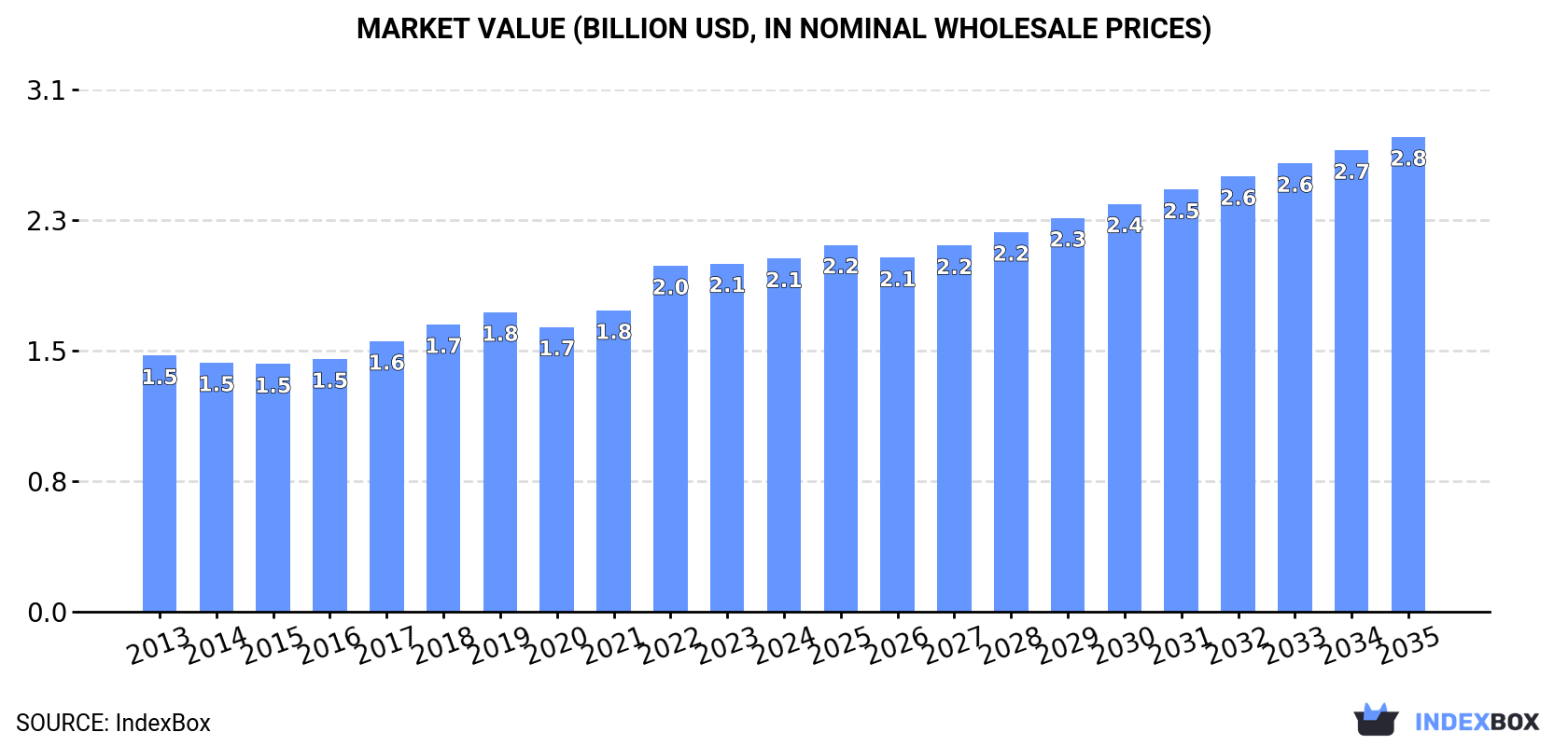 Market Value (billion USD, nominal wholesale prices)