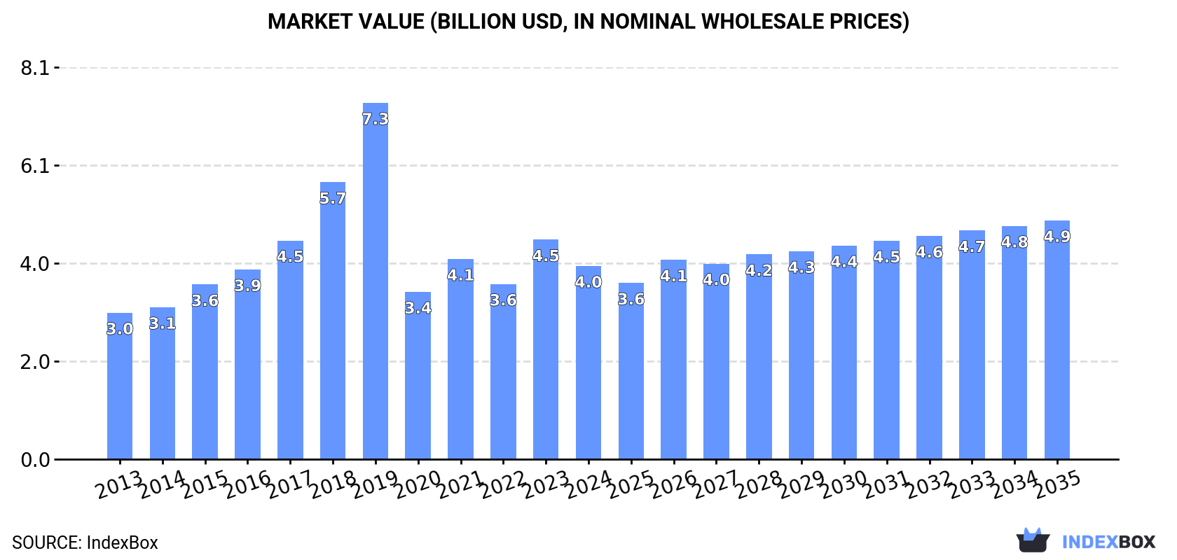 Market Value (billion USD, nominal wholesale prices)