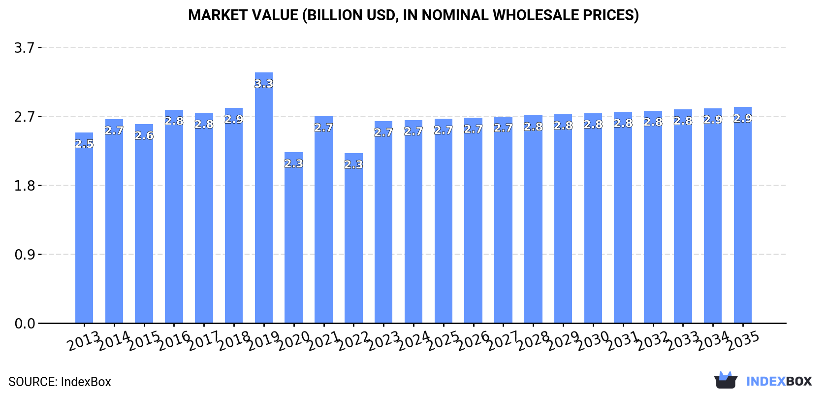 Market Value (billion USD, nominal wholesale prices)