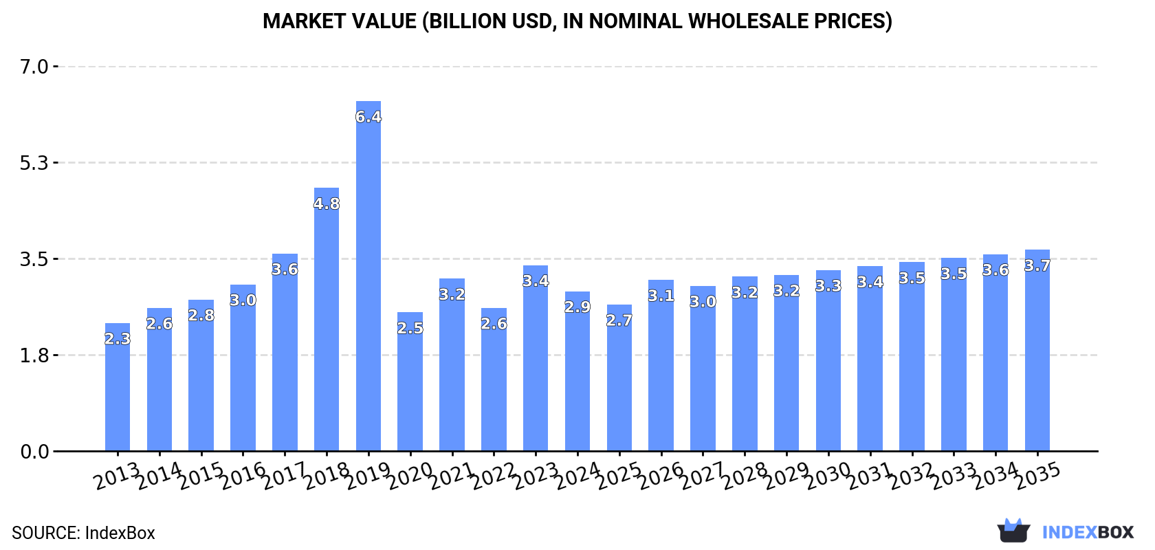 Market Value (billion USD, nominal wholesale prices)