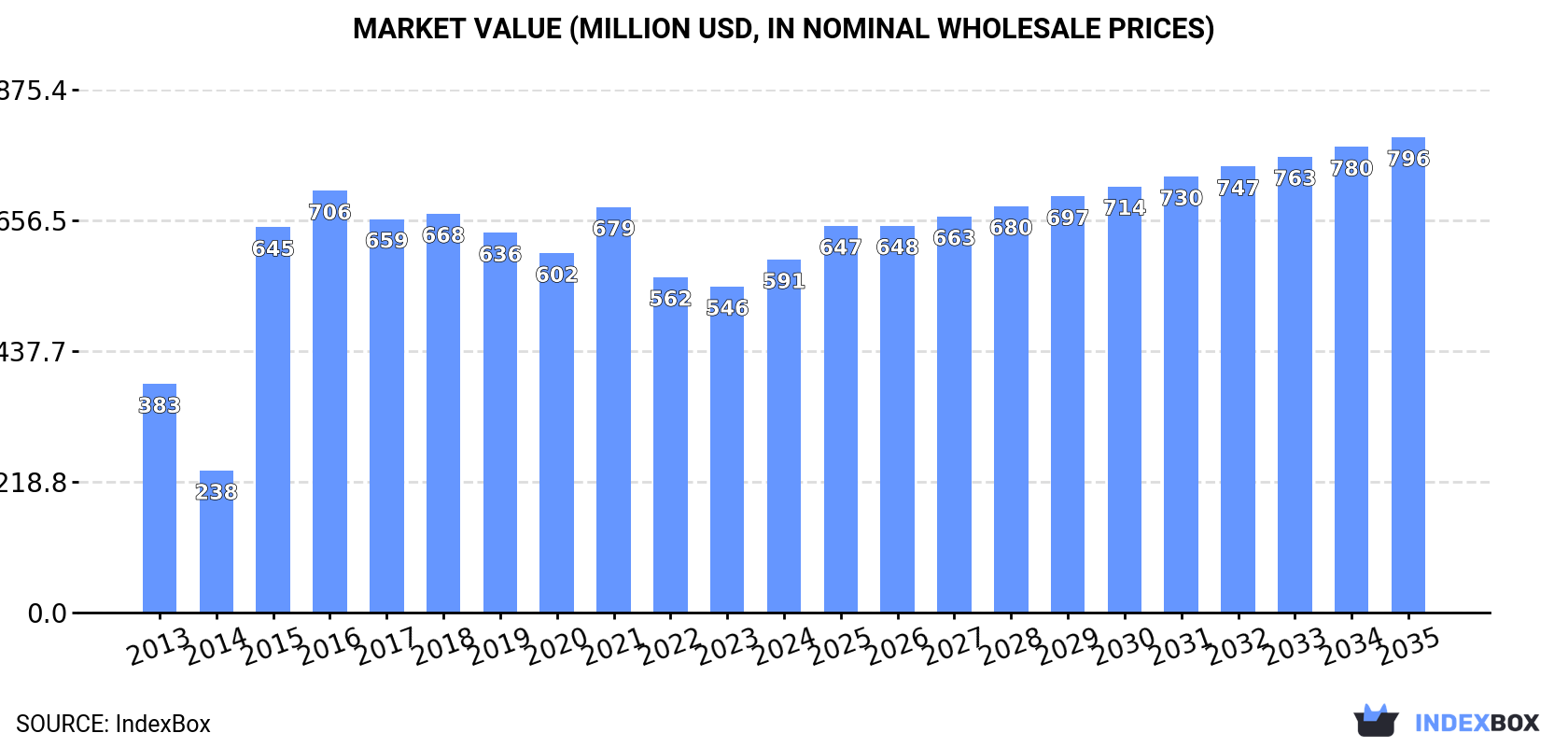 Market Value (million USD, nominal wholesale prices)