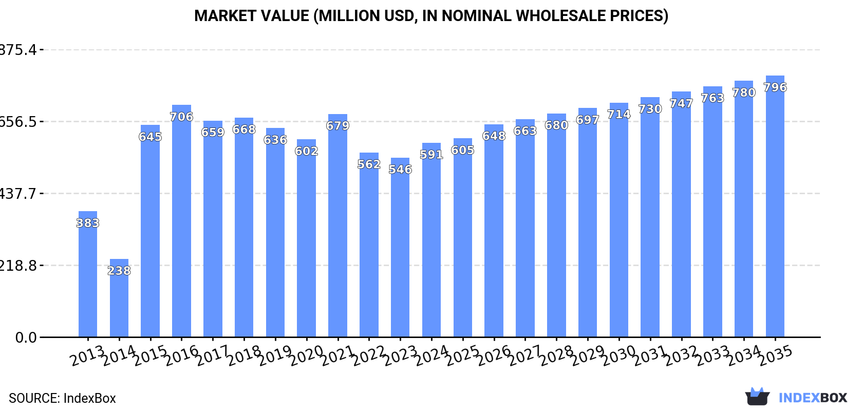 Market Value (million USD, nominal wholesale prices)